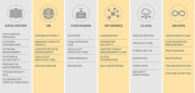 Remote Infrastructure Management – Sagarsoft